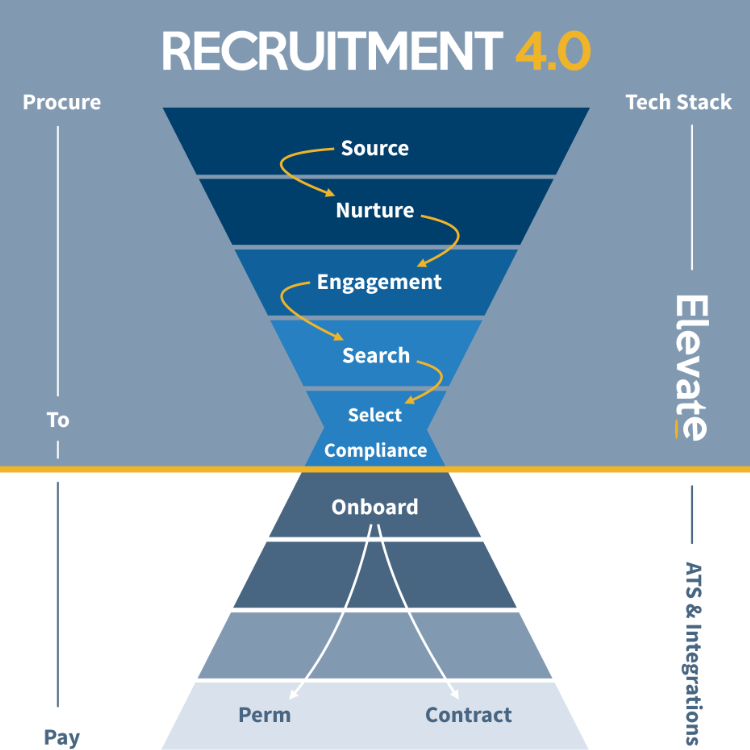 Talent Acquisition Software - Elevate Direct
